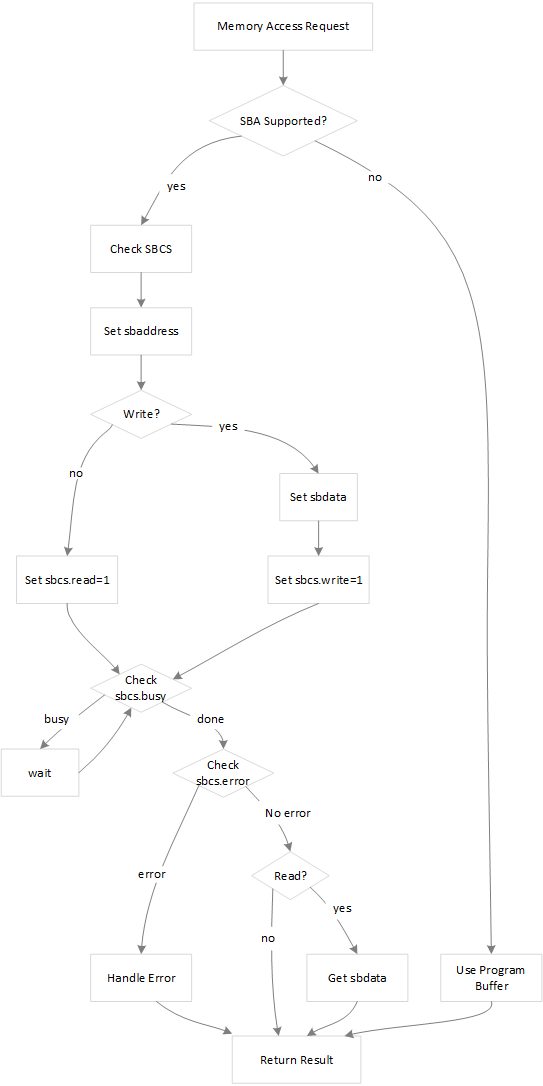 RISC-V Debug Spec 学习笔记 - Sven-Blog