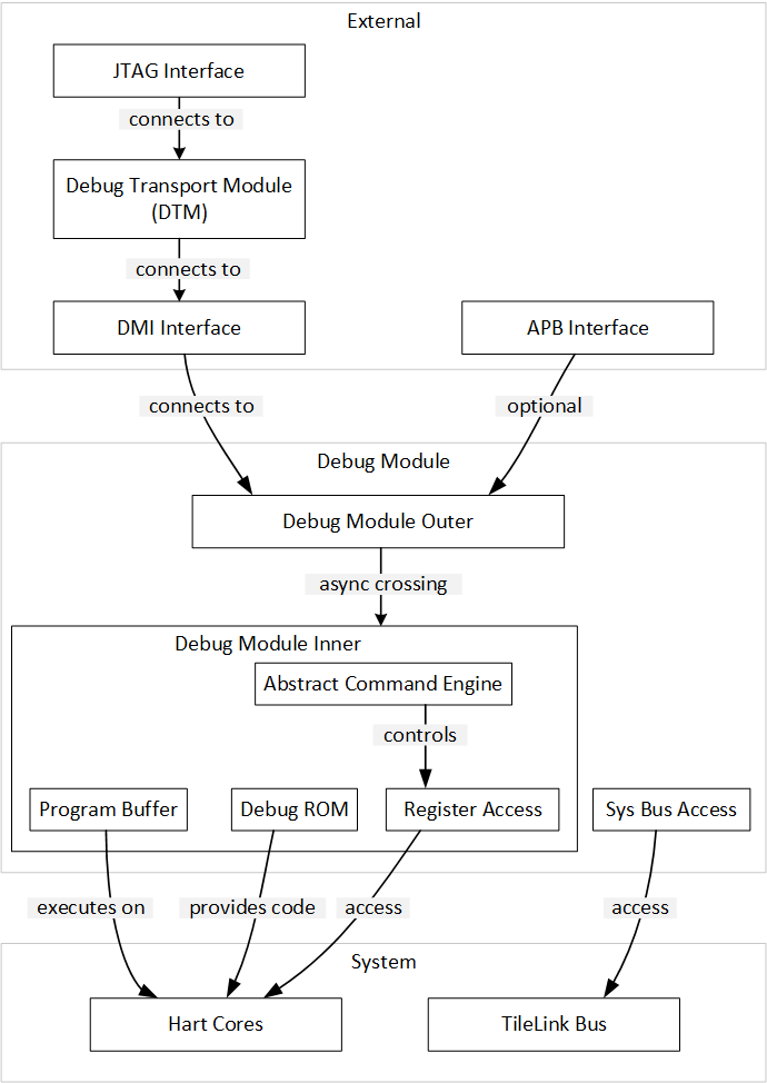 RISC-V Debug Spec 学习笔记 - Sven-Blog