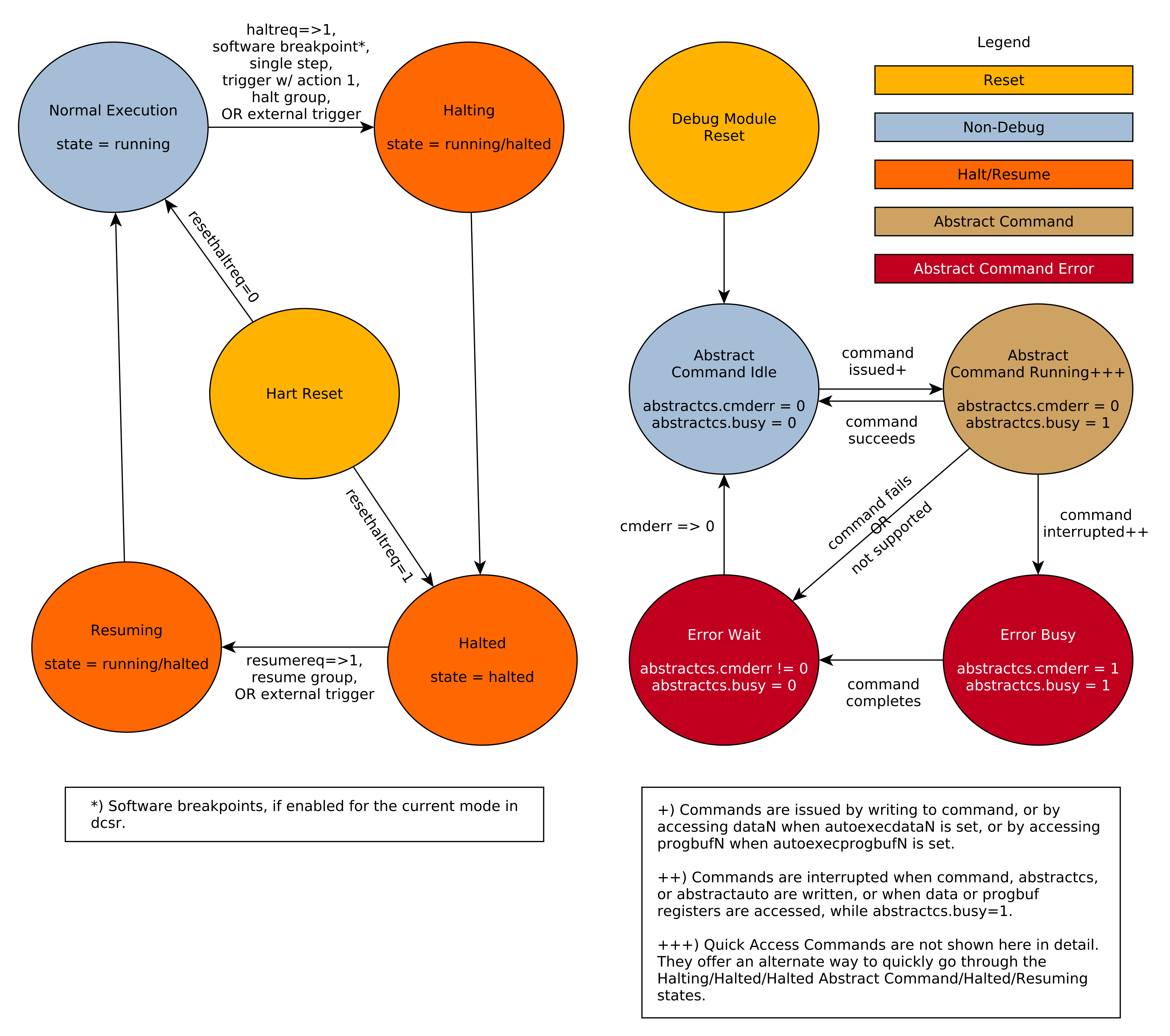 RISC-V Debug Spec 学习笔记 - Sven-Blog