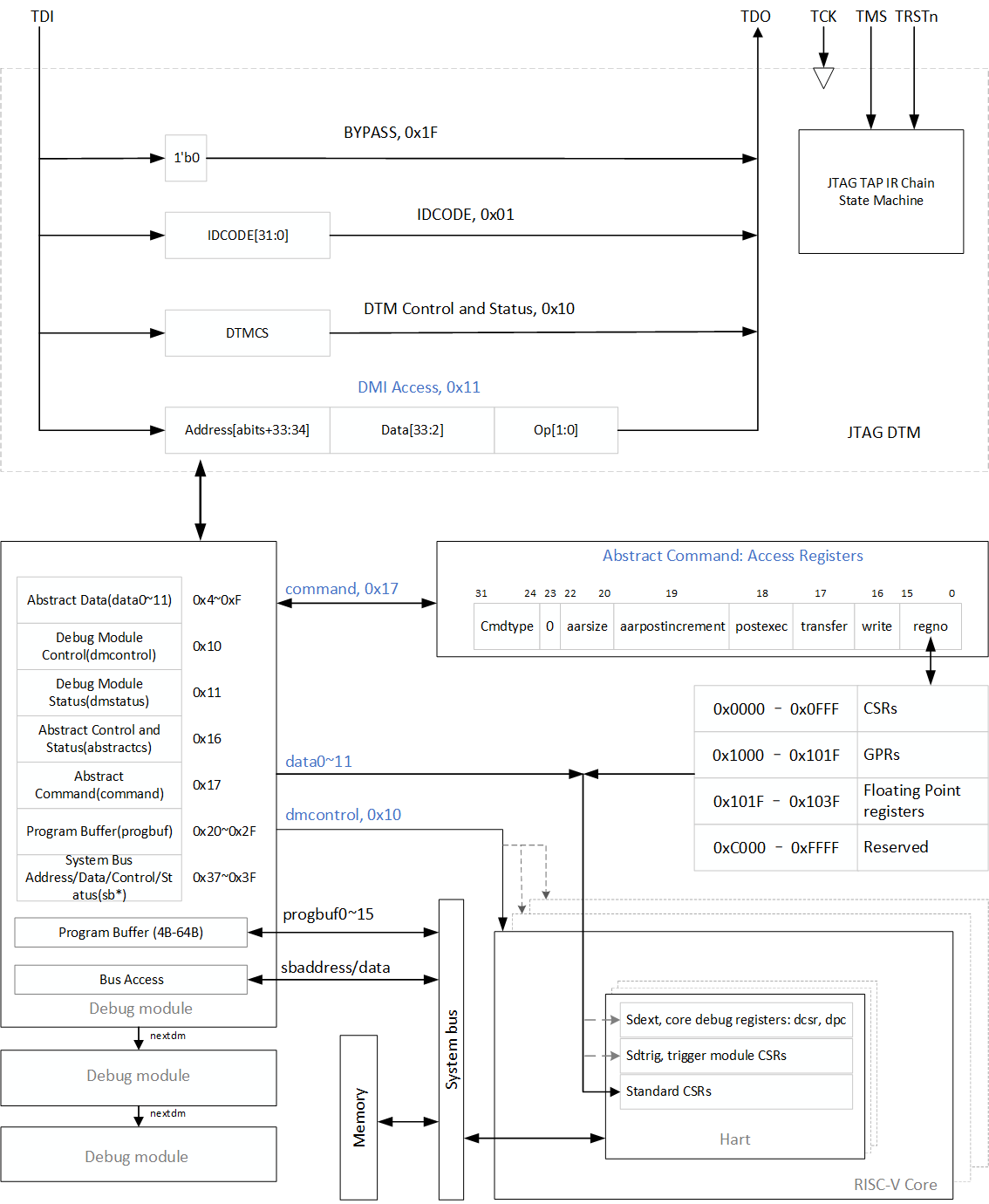 RISC-V Debug Spec 学习笔记 - Sven-Blog